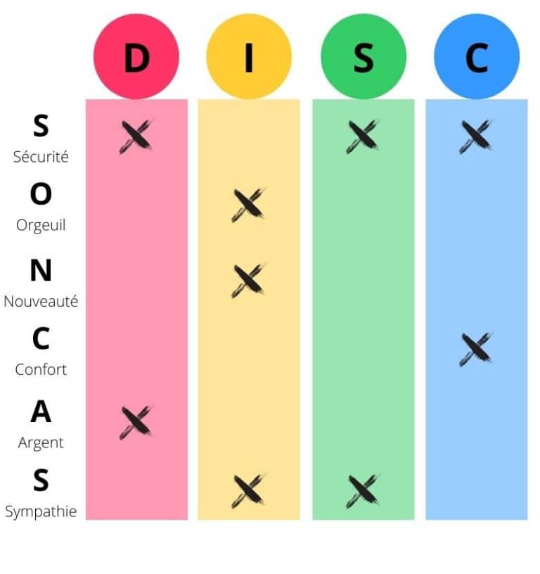 Méthode DISC et Webmarketing : Optimiser une Page Web par le Contenu