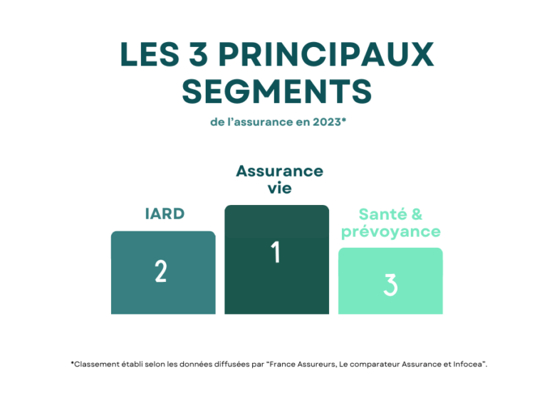 Etude Marketing : Secteur de l'Assurance en France